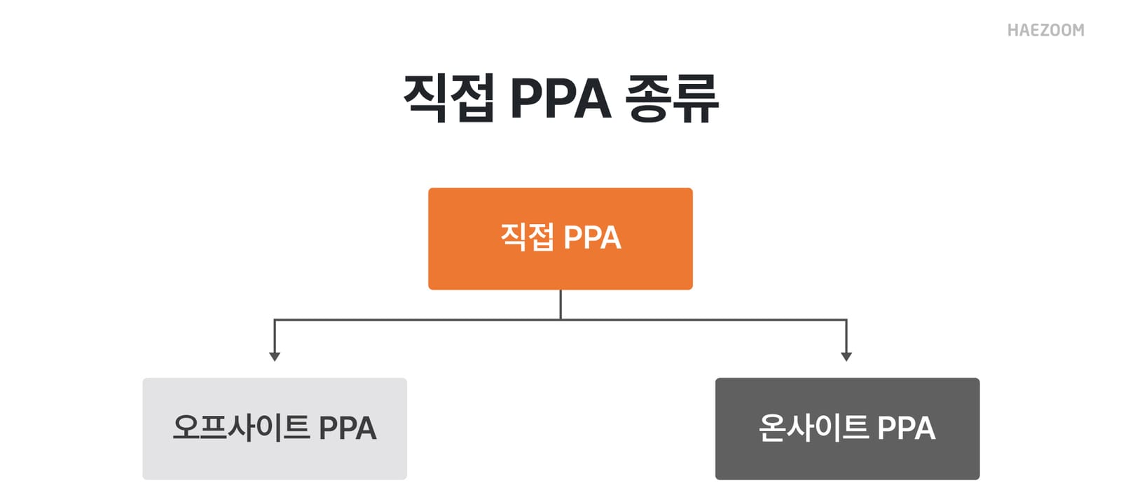 직접 PPA 개념 완벽 정리! 직접 PPA, 오프사이트 PPA, 온사이트 PPA
