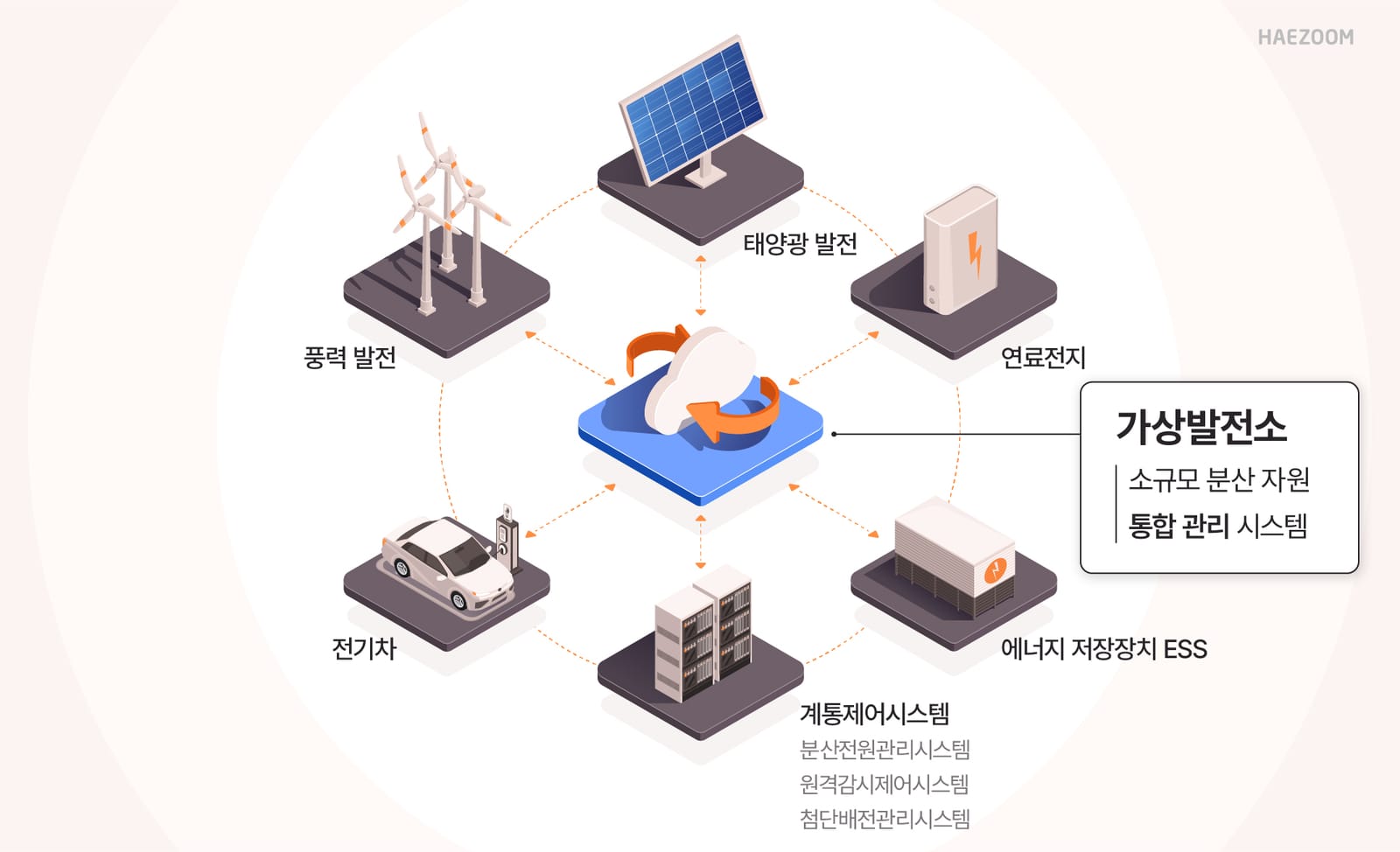 이재명 정부가 꽂힌 VPP(가상발전소), 대체 뭔데? 재생에너지 판이 달라진다