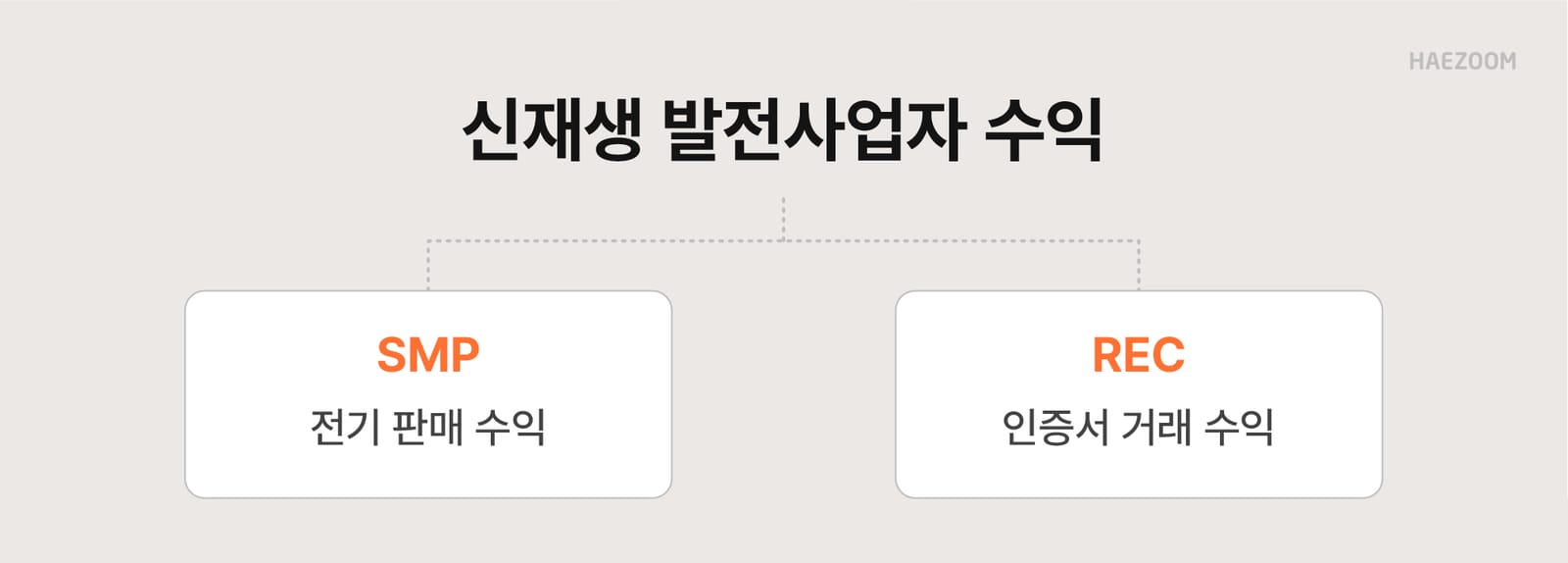 RPS 제도·REC·SMP, 태양광 발전 사업 핵심 개념 총정리